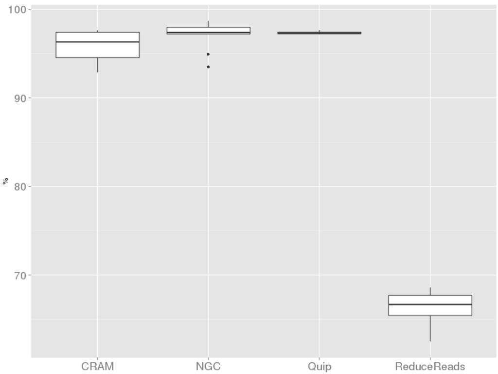 Multi-Sided Compression Performance Assessment of ABI SOLiD WES Data
