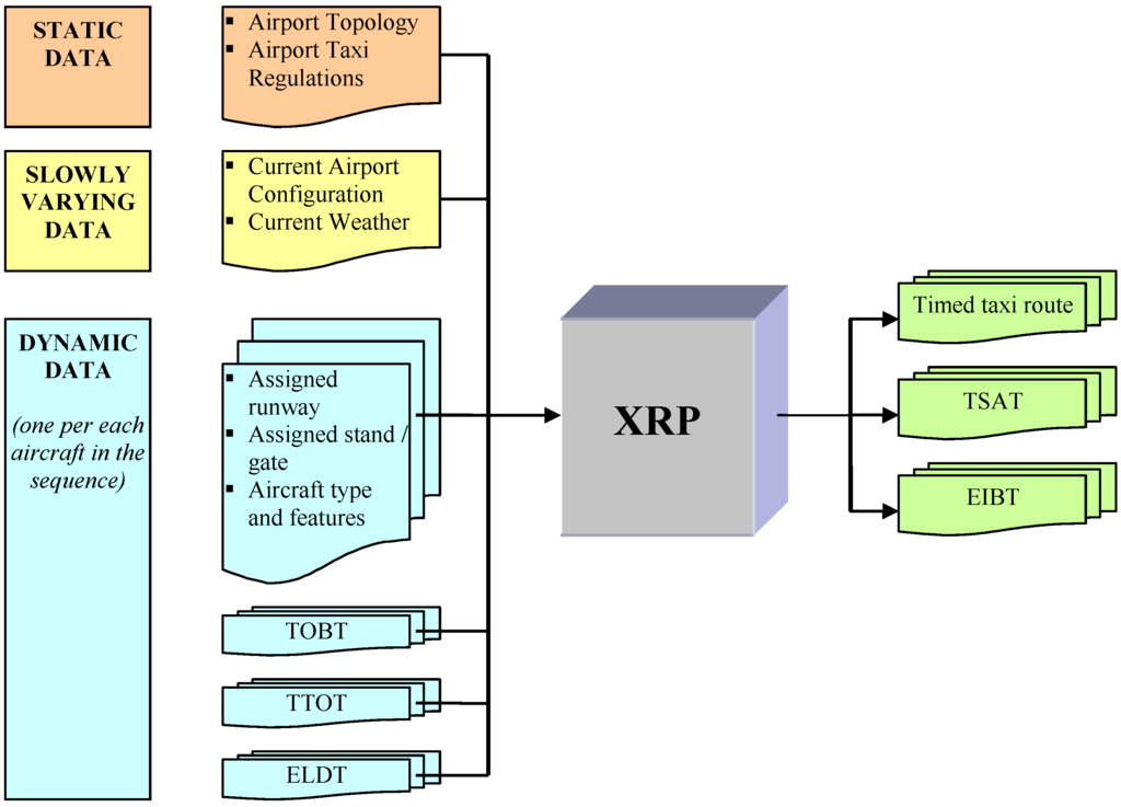 An Algorithm for Managing Aircraft Movement on an Airport Surface