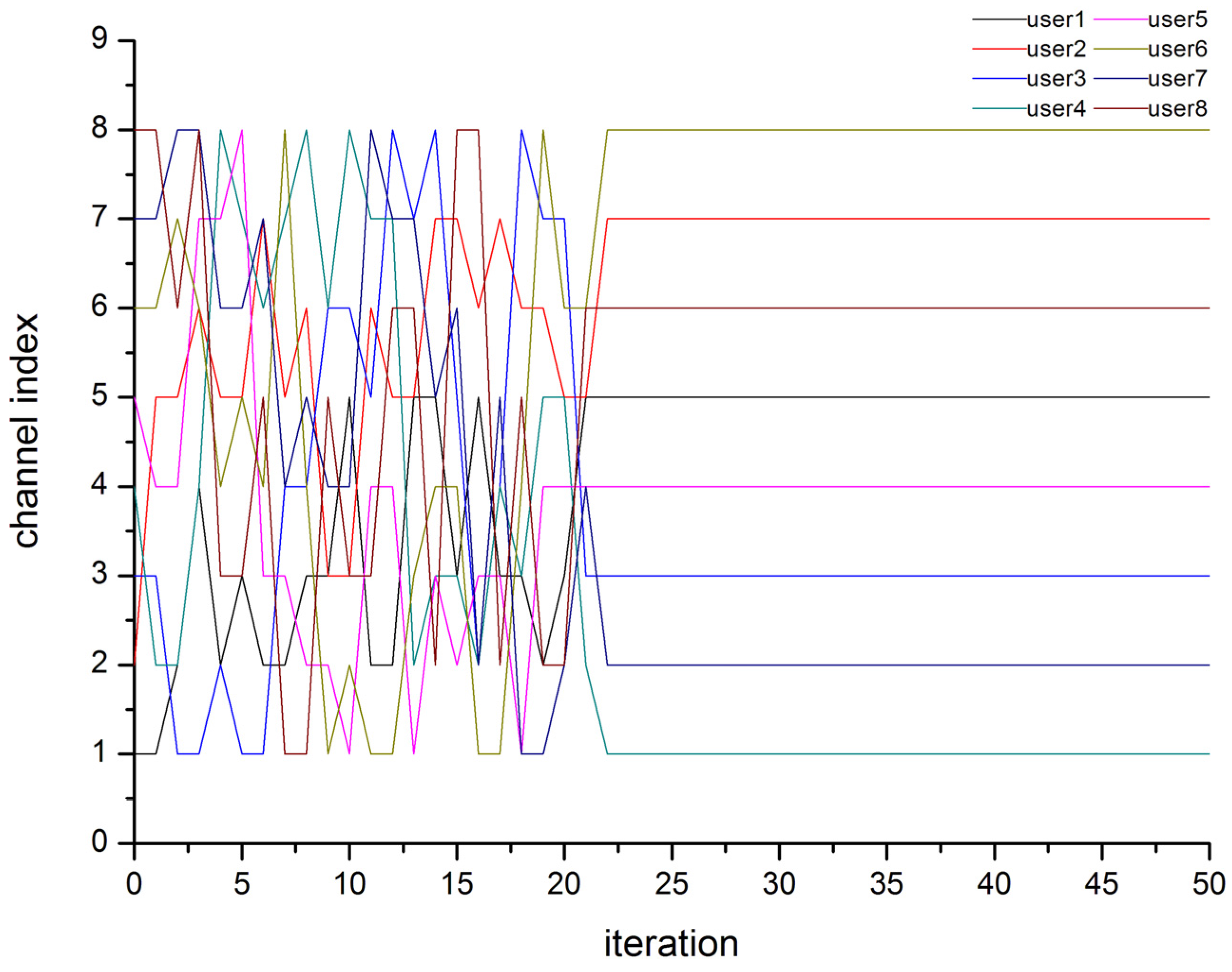 Algorithms Free Full Text A Cr Spectrum Allocation Algorithm In Smart Grid Wireless Sensor