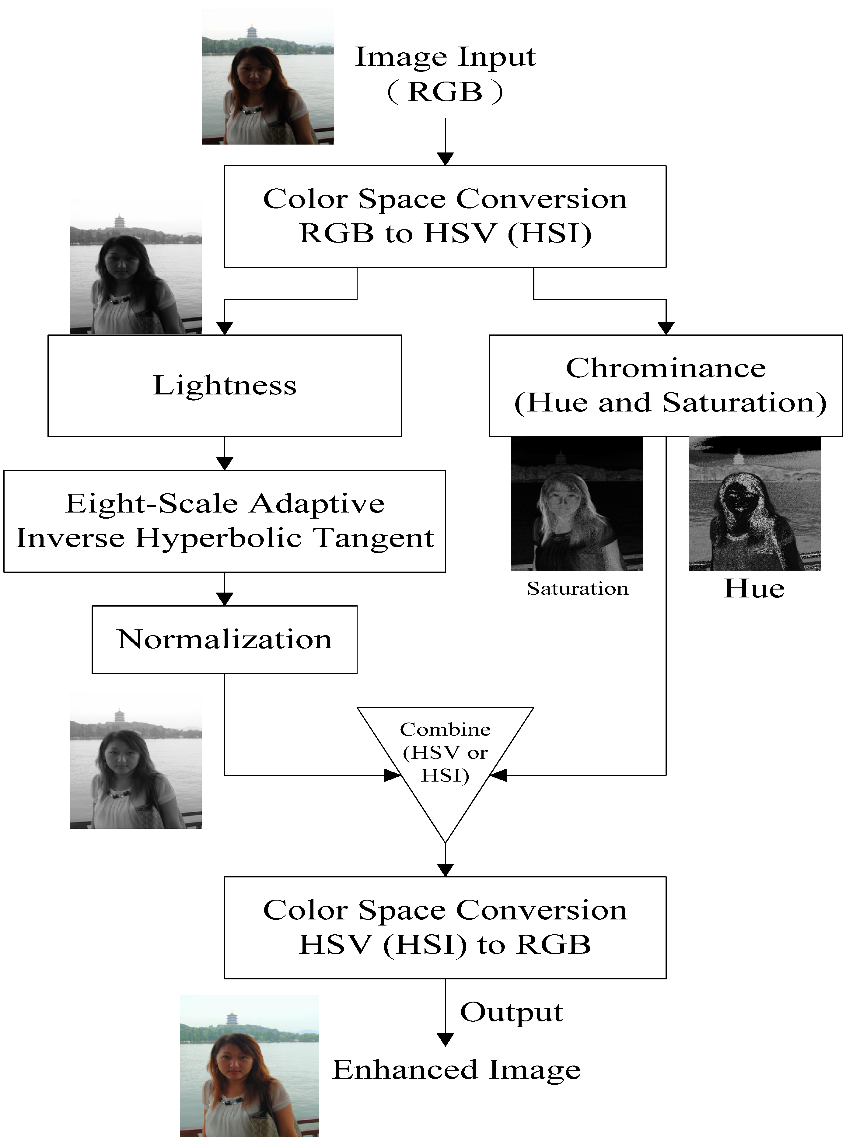 Eight-Scale Image Contrast Enhancement Based on Adaptive Inverse Hyperbolic Tangent Algorithm