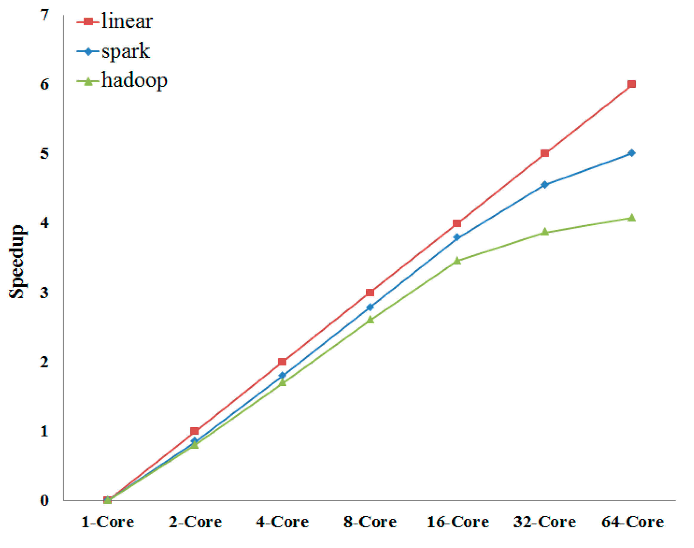 Implementation Of A Parallel Algorithm Based On A Spark Cloud Computing