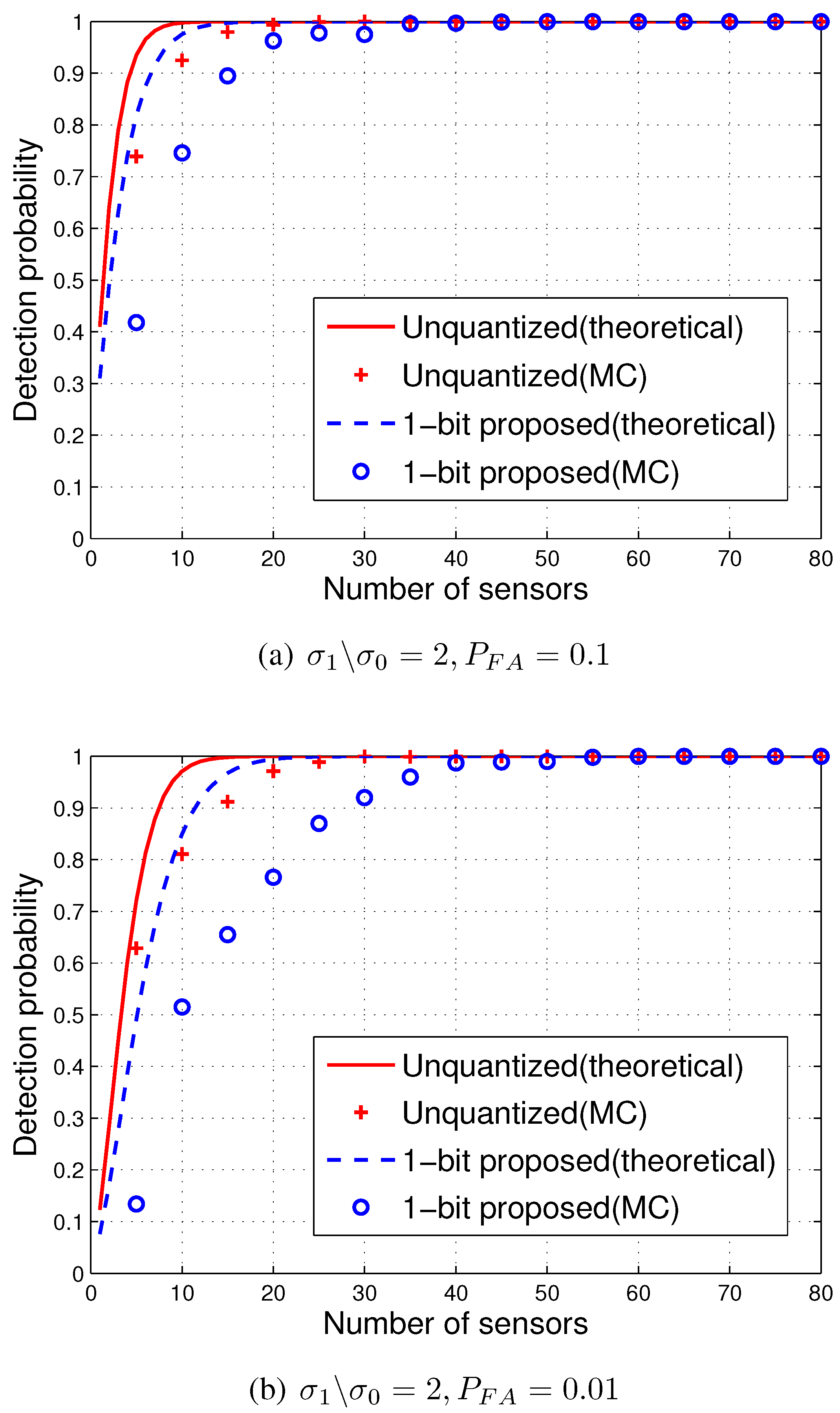 Algorithms Free Full Text One Bit Quantization And Distributed Detection With An Unknown