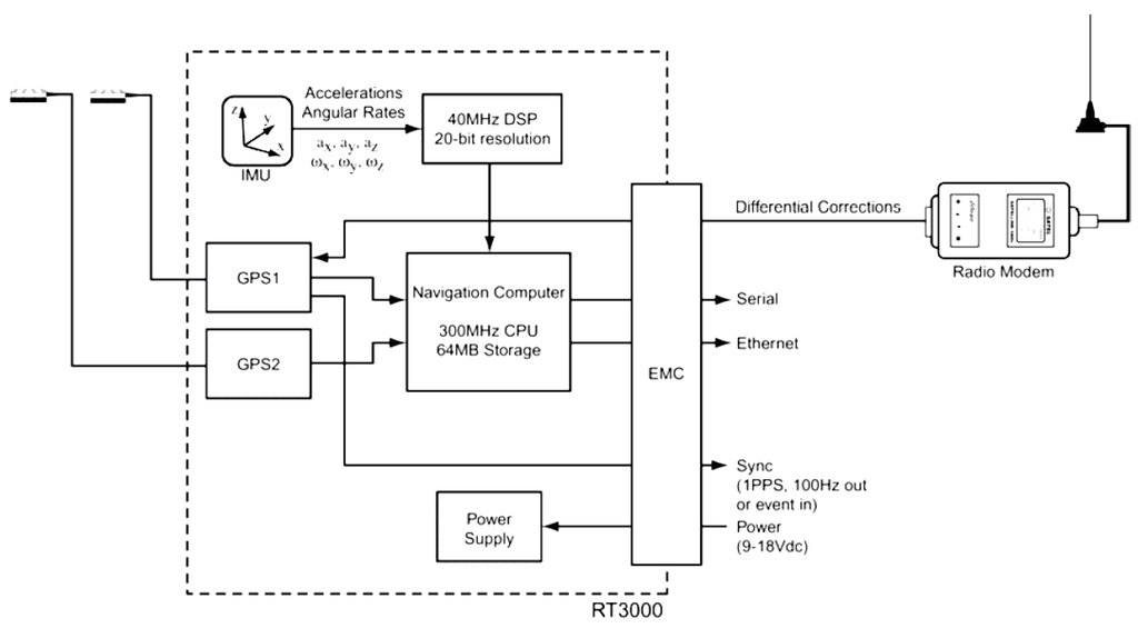 Algorithms | Free Full-Text | Data Fusion Modeling for an RT3102 and ...