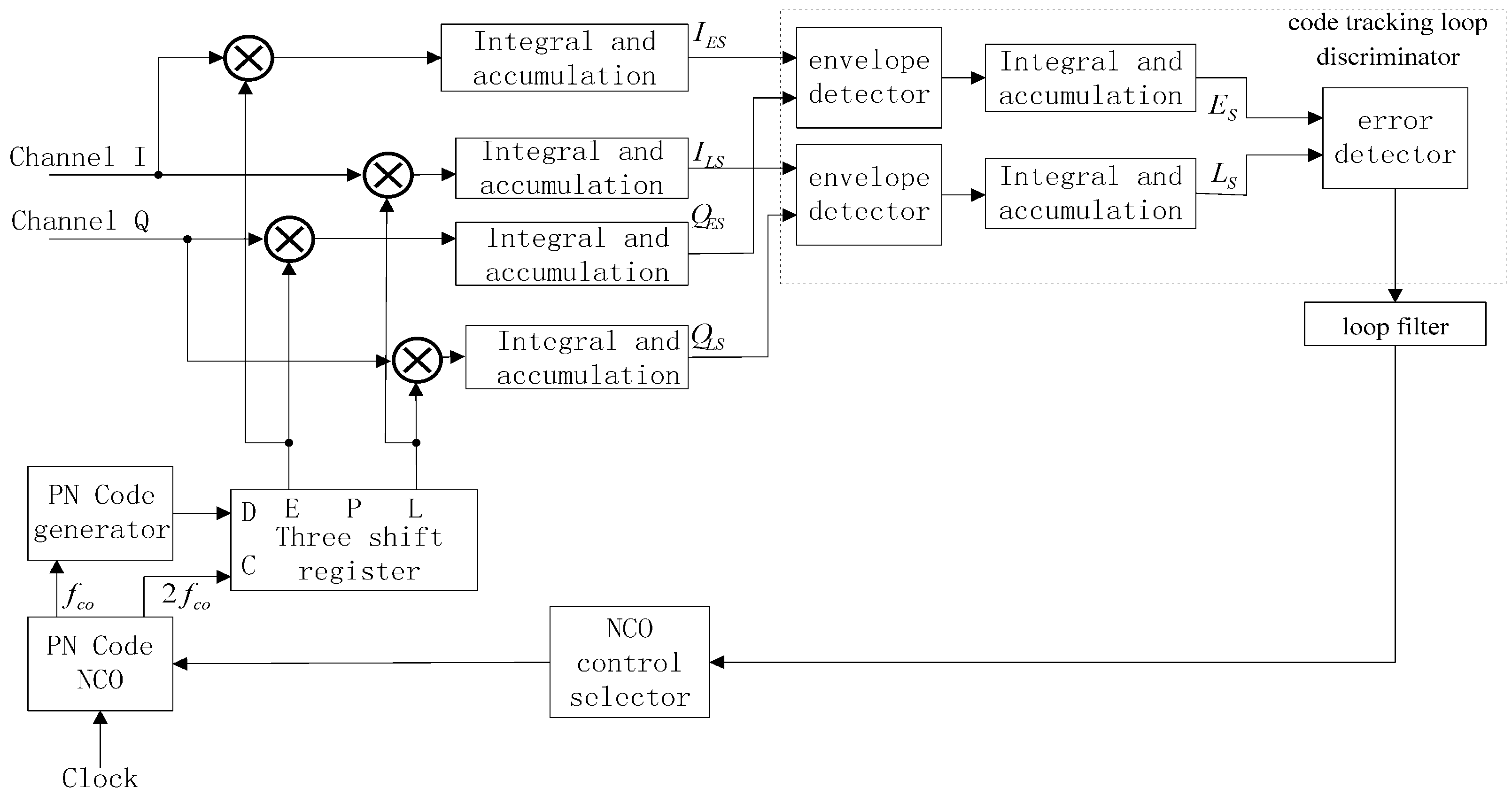 Algorithms Free Full Text Code Synchronization Algorithm Based On