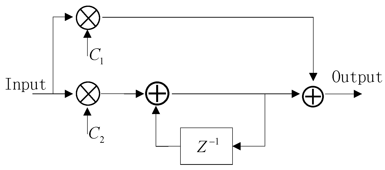 Algorithms Free Full Text Code Synchronization Algorithm Based On