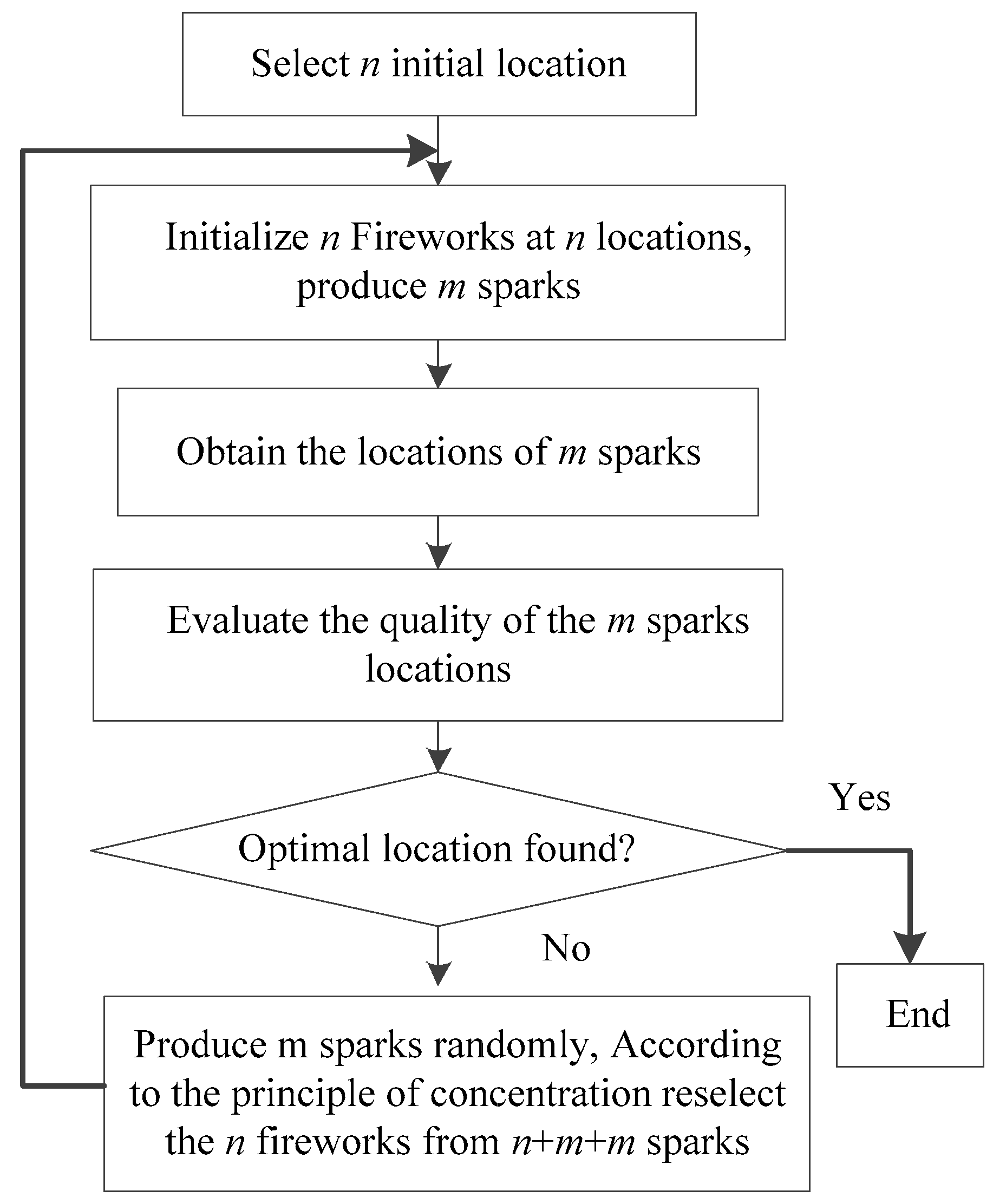 An Improved Fireworks Algorithm Based on Grouping Strategy of the Shuffled Frog Leaping ...