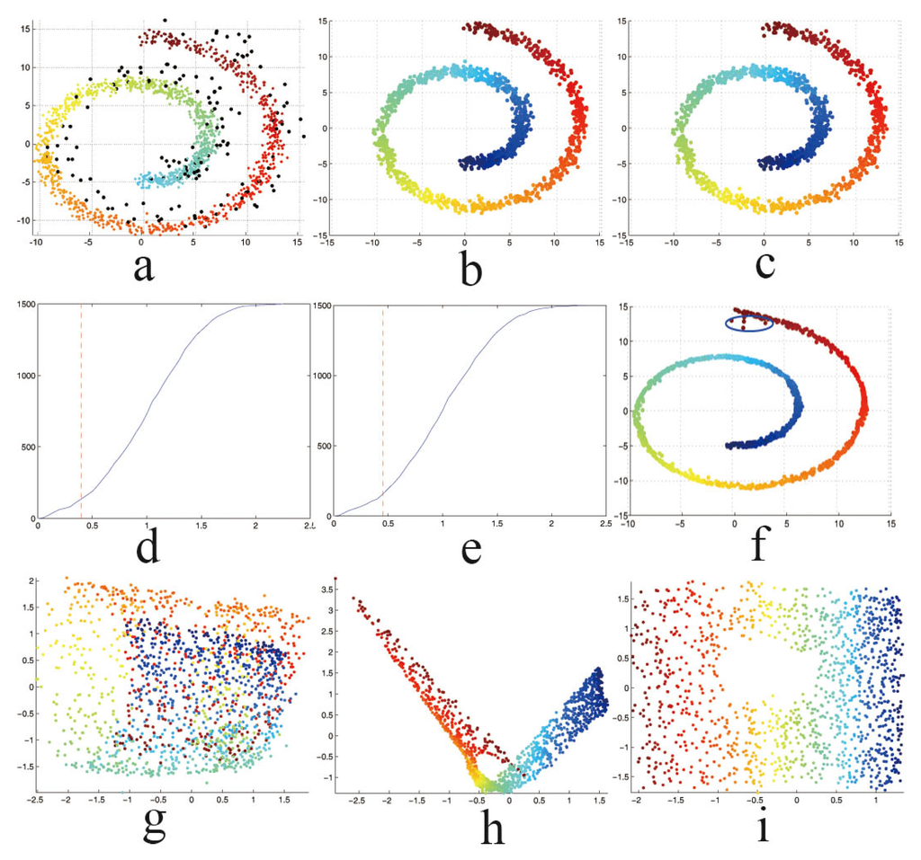 Algorithms | Special Issue : Manifold Learning and Dimensionality Reduction Algorithms | Special Issue : Manifold Learning and Dimensionality Reduction