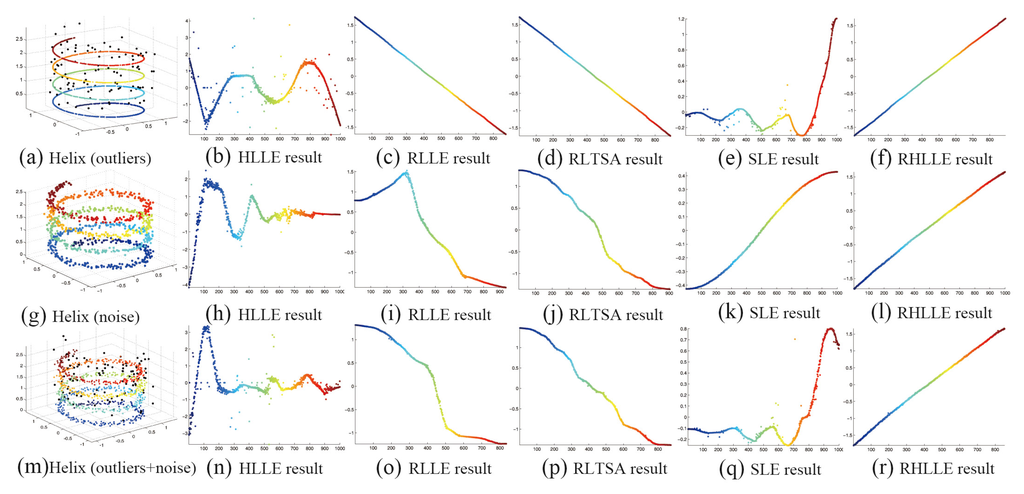 Algorithms Free Full Text Robust Hessian Locally Linear Embedding Techniques For High
