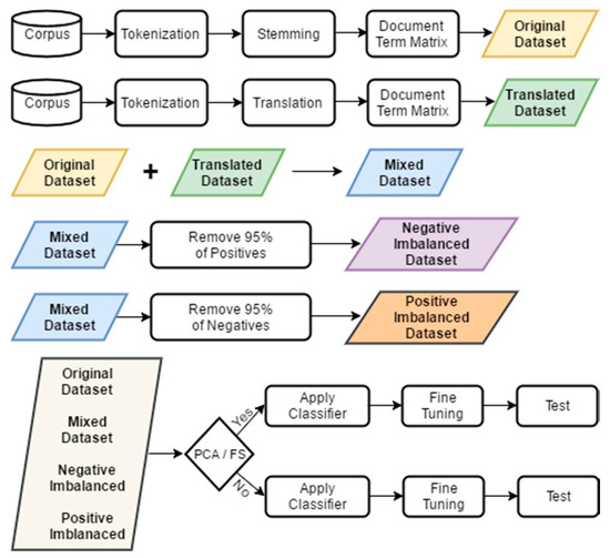 A Novel, Gradient Boosting Framework for Sentiment Analysis in ...