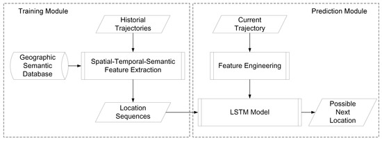 A Spatial-Temporal-Semantic Neural Network Algorithm for Location Prediction on Moving Objects