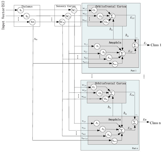 Algorithms | Free Full-Text | An Improved Brain-Inspired Emotional ...