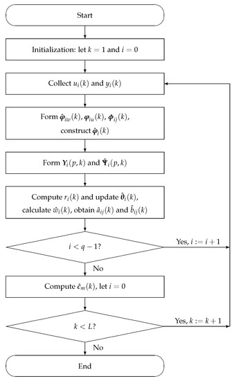 Algorithms | Free Full-Text | Auxiliary Model Based Multi-Innovation Stochastic Gradient ...