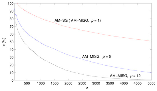 Algorithms | Free Full-Text | Auxiliary Model Based Multi-Innovation Stochastic Gradient ...
