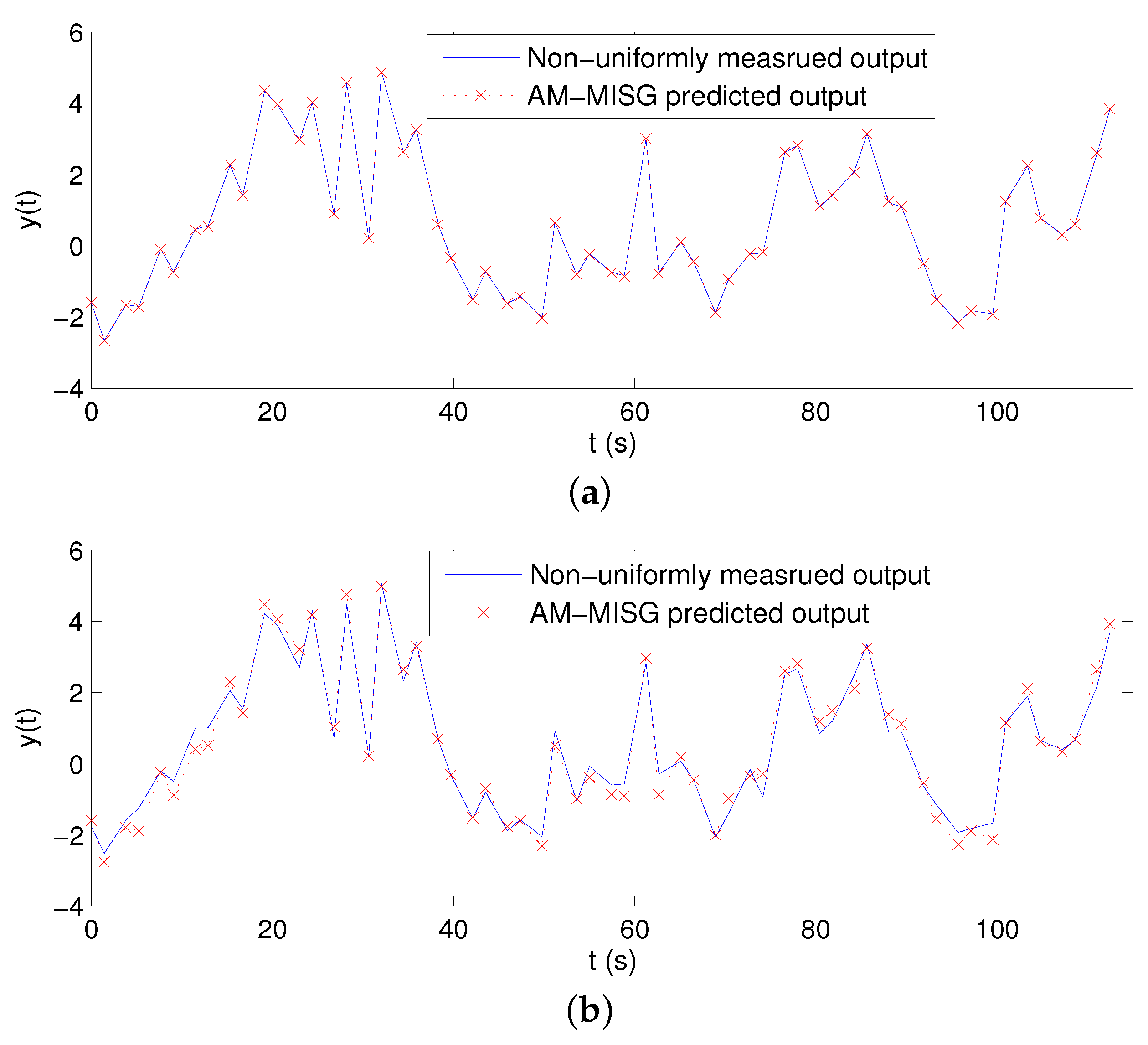 Algorithms Free Full Text Auxiliary Model Based Multi Innovation Stochastic Gradient