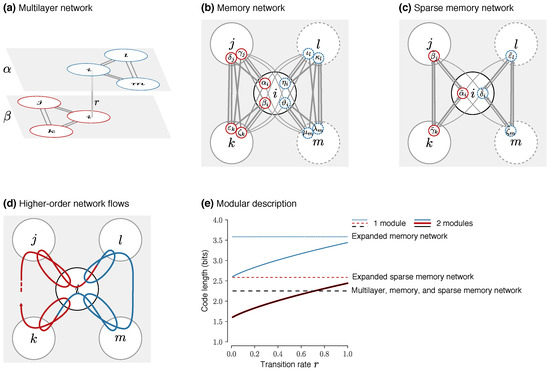 Mapping Higher-Order Network Flows in Memory and Multilayer Networks with Infomap