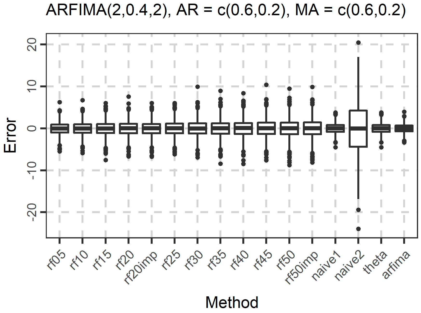 Variable Selection In Time Series Forecasting Using Random Forests
