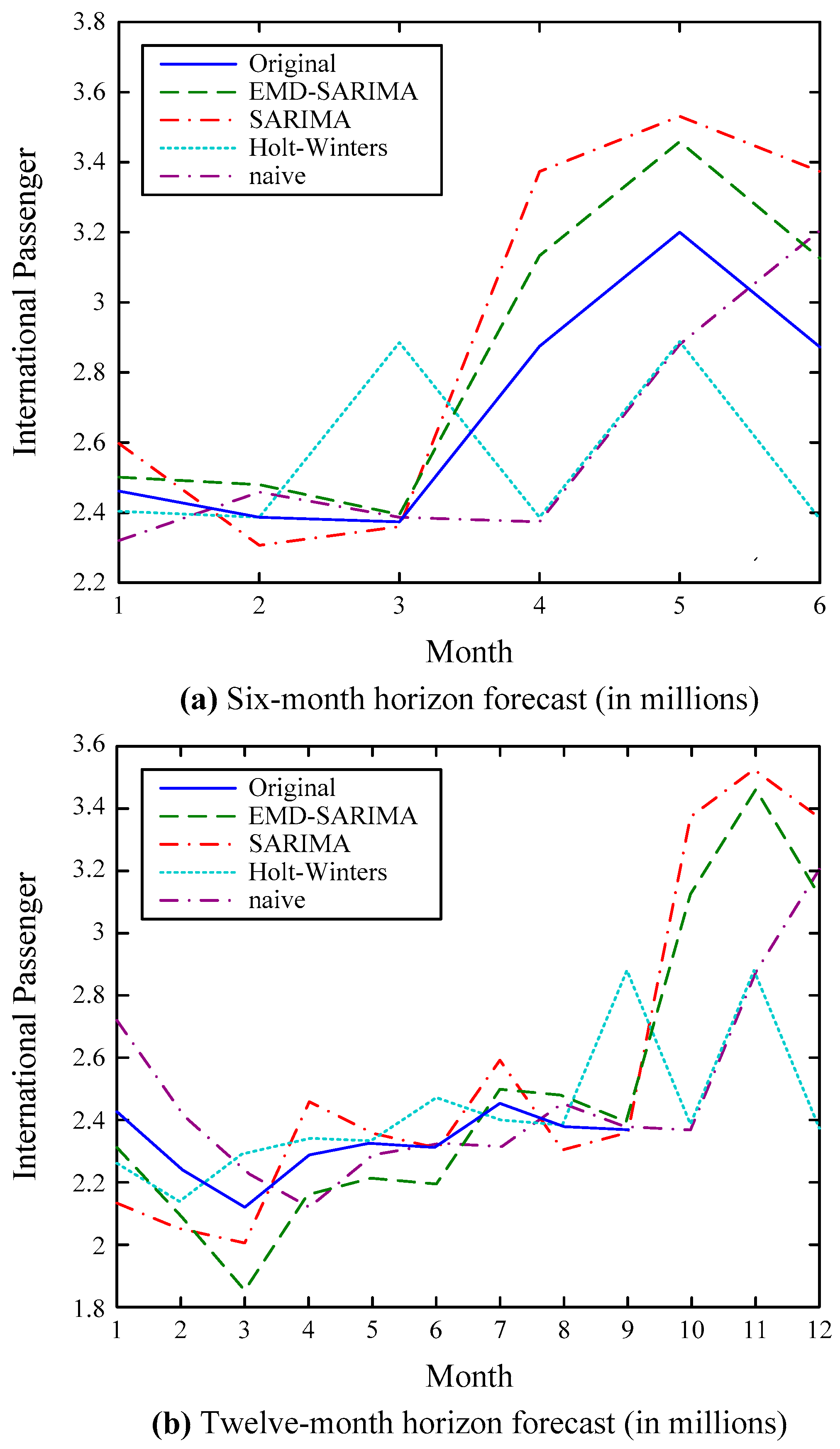 Algorithms Free Full Text An Emdsarima Based Modeling Approach For