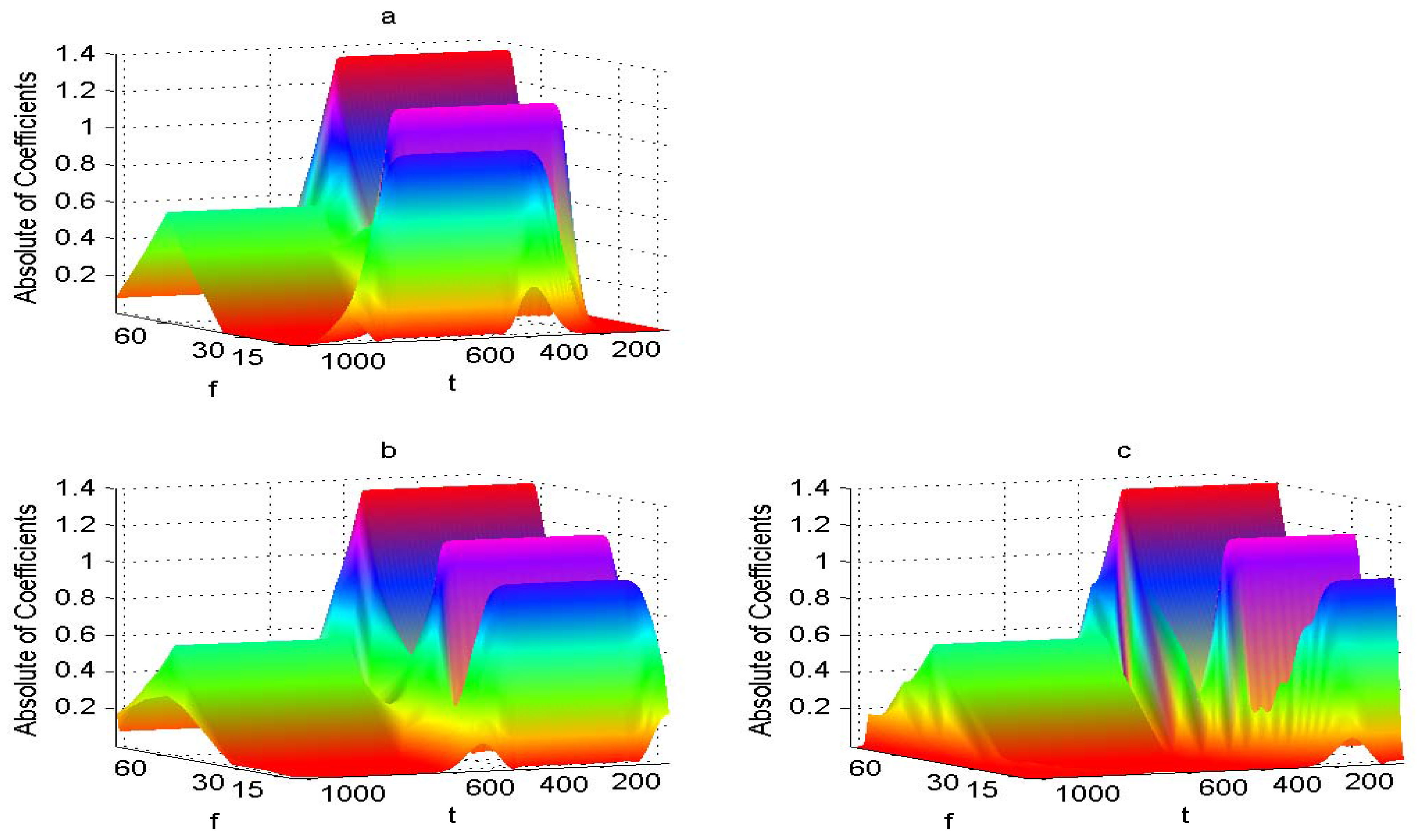A Class Of Algorithms For Continuous Wavelet Transform Based On The