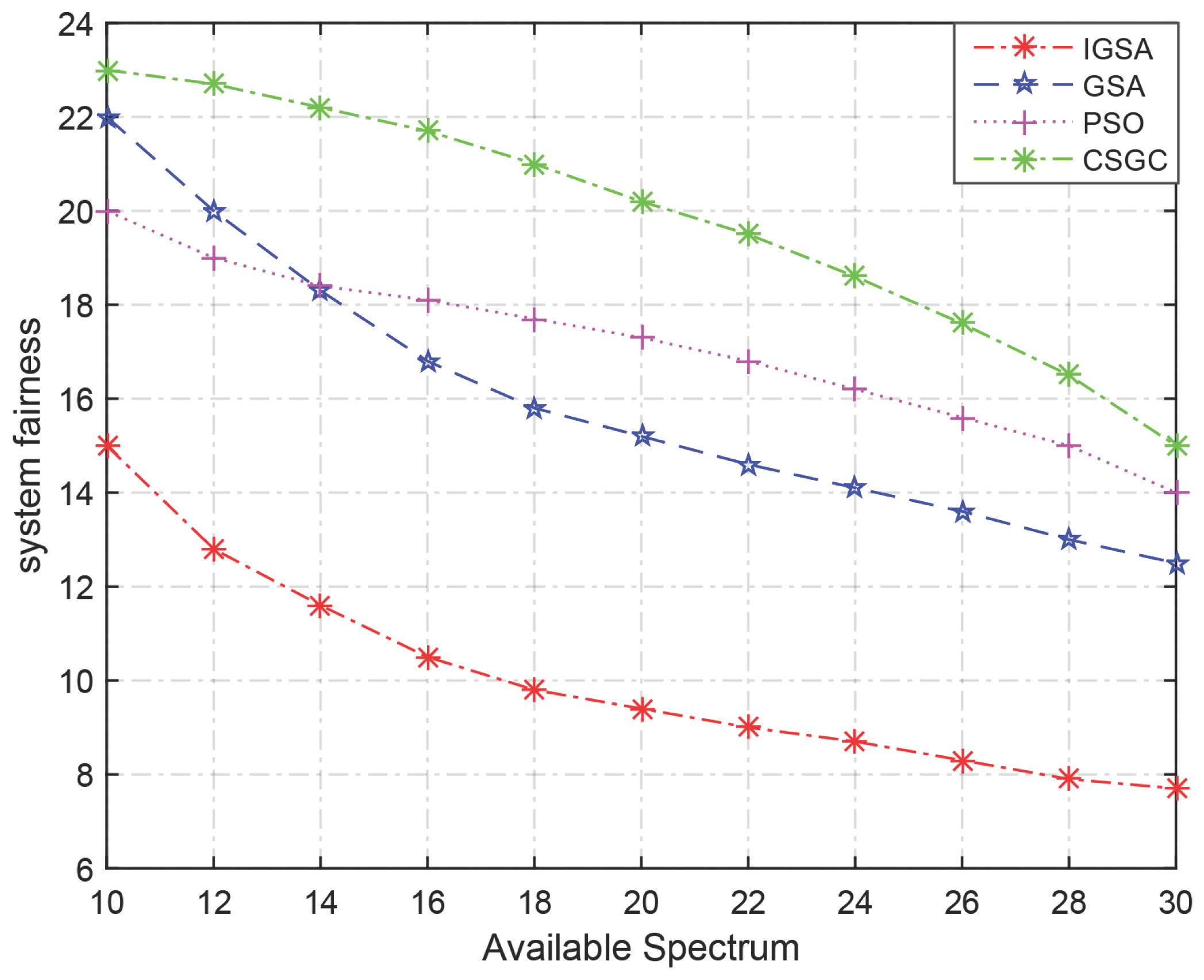 Algorithms | Free Full-Text | Spectrum Allocation Based on an Improved Gravitational Search ...