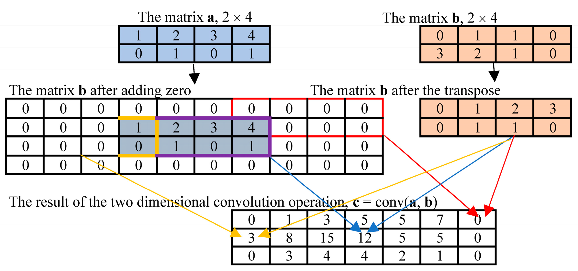 Algorithms Free Full Text Modified Convolutional Neural Network Based On Dropout And The