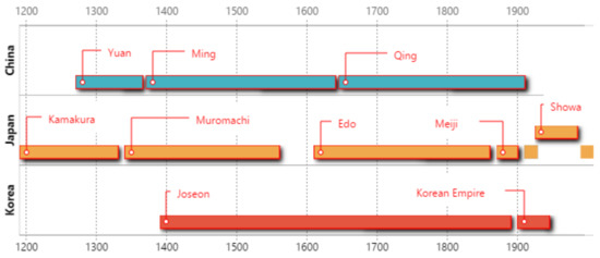 A Distributed Indexing Method for Timeline Similarity Query