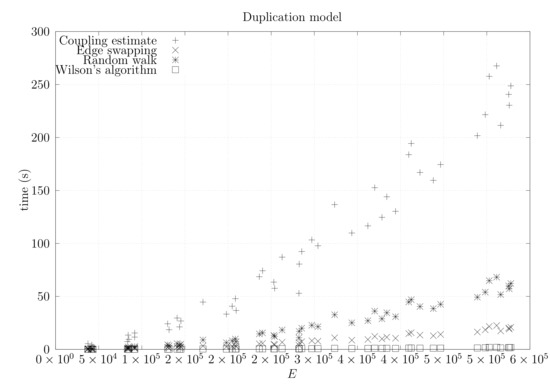 Algorithms | Free Full-Text | Linking and Cutting Spanning Trees