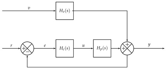 Algorithms Free Full Text Performance Optimal Pi Controller Tuning Based On Integrating Plus