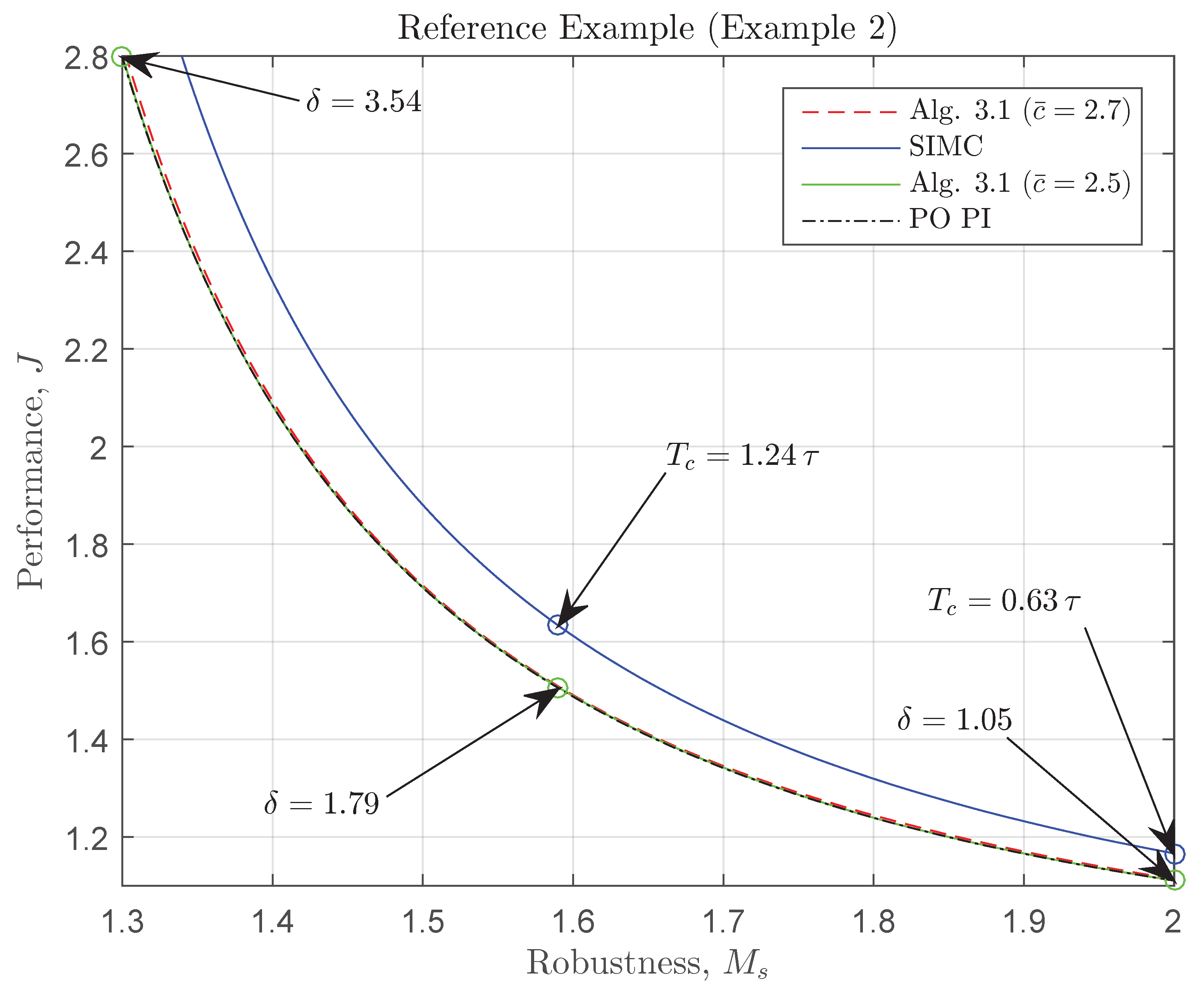Algorithms Free Full Text Performance Optimal Pi Controller Tuning Based On Integrating Plus