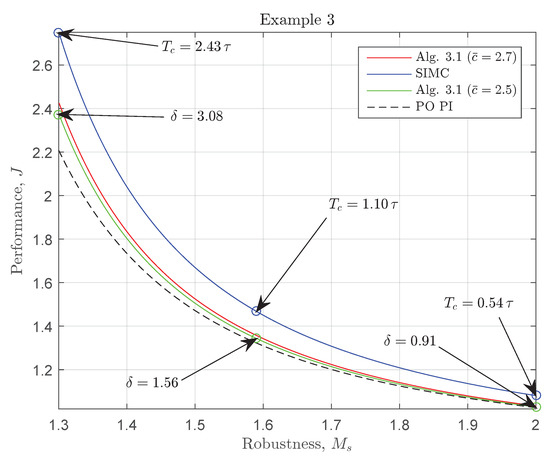 Algorithms Free Full Text Performance Optimal Pi Controller Tuning Based On Integrating Plus