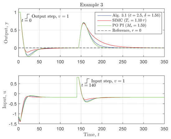 Algorithms Free Full Text Performance Optimal Pi Controller Tuning Based On Integrating Plus