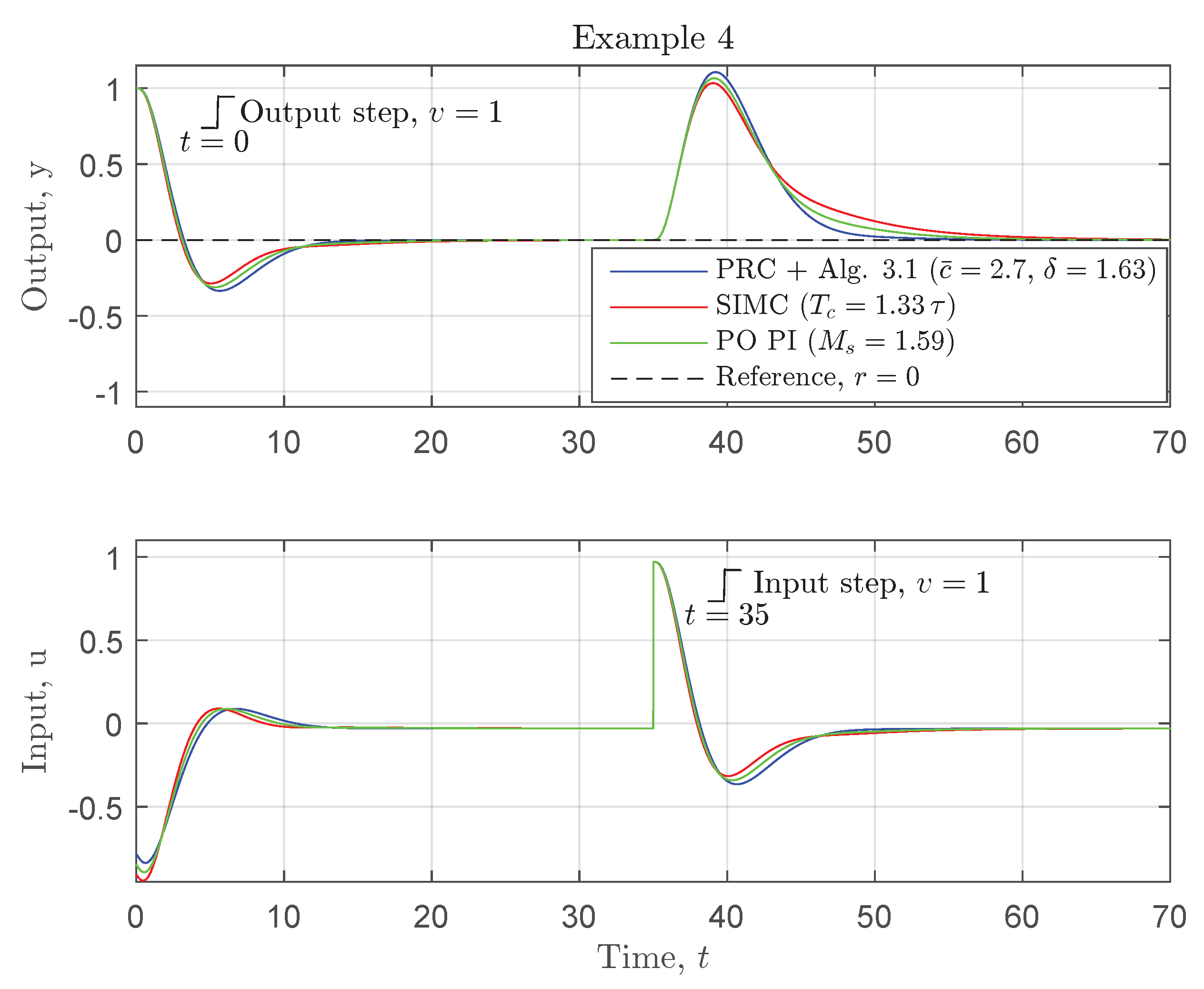 Algorithms Free Full Text Performance Optimal Pi Controller Tuning Based On Integrating Plus