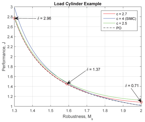 Algorithms Free Full Text Performance Optimal Pi Controller Tuning Based On Integrating Plus