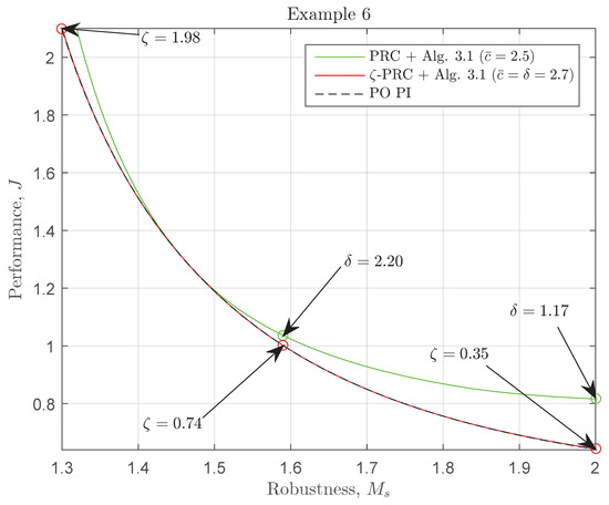 Algorithms Free Full Text Performance Optimal Pi Controller Tuning Based On Integrating Plus