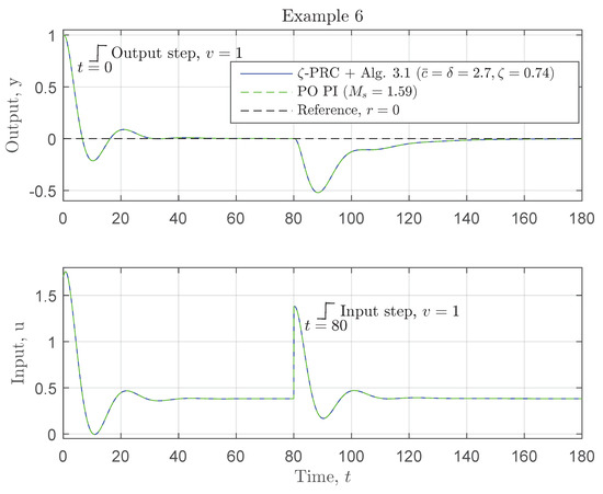 Algorithms | Free Full-Text | Performance Optimal PI controller Tuning Based on Integrating Plus ...