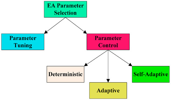 Algorithms Free Full Text A Self Adaptive Evolutionary Algorithm For The Berth Scheduling