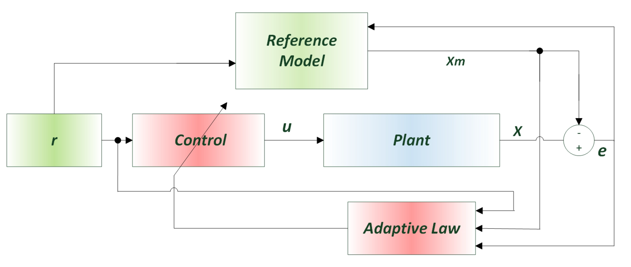 Algorithms | Free Full-Text | Fractional-Order Closed-Loop Model Reference Adaptive Control for ...