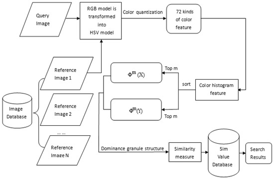 Color-Based Image Retrieval Using Proximity Space Theory