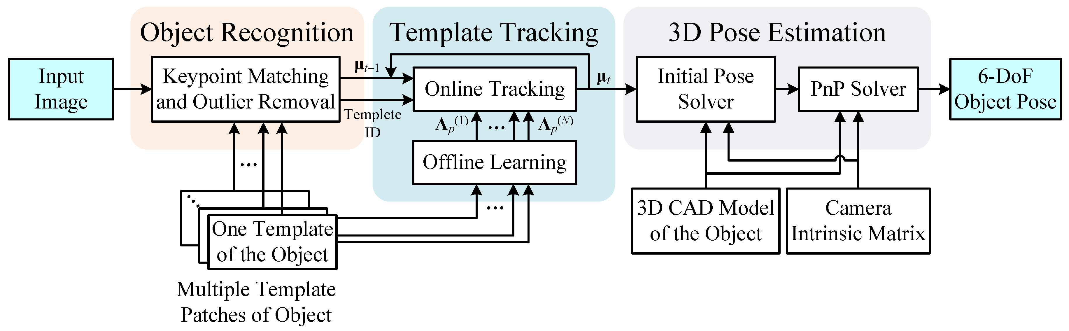 Algorithms Free Full Text Efficient Model Based Object Pose Estimation Based On Multi