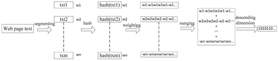 Algorithms | Free Full-Text | A Simhash-Based Integrative Features Extraction Algorithm for ...