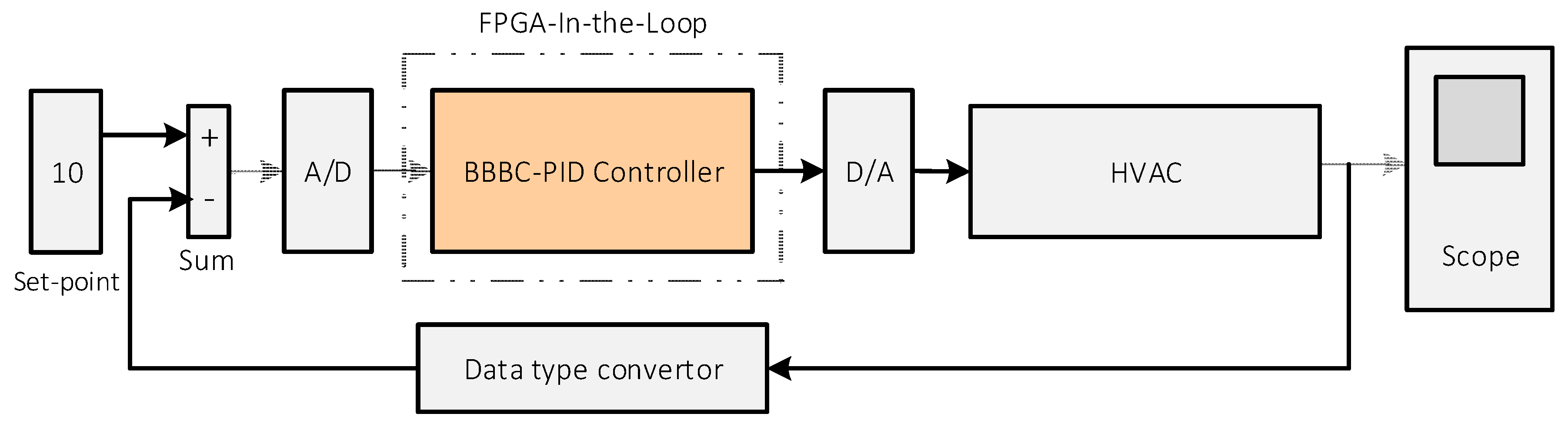 Algorithms | Free Full-Text | Fast Tuning of the PID Controller in An HVAC System Using the Big ...