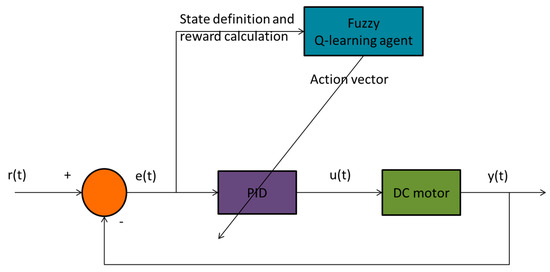 Algorithms | Free Full-Text | Fuzzy Q-Learning Agent for Online Tuning of PID Controller for DC ...