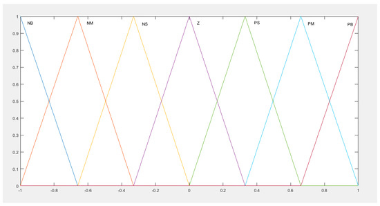 Algorithms | Free Full-Text | Fuzzy Q-Learning Agent for Online Tuning ...