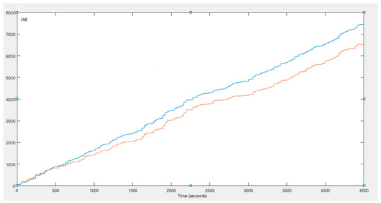 Algorithms | Free Full-Text | Fuzzy Q-Learning Agent for Online Tuning ...