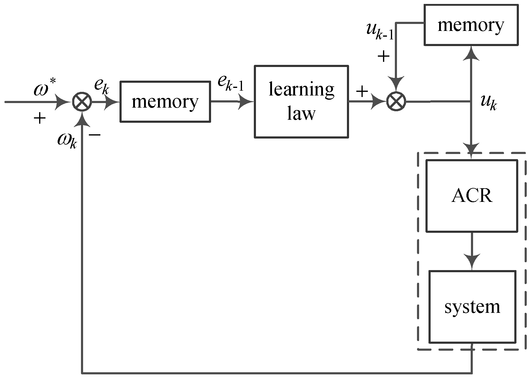 Accelerated Iterative Learning Control of Speed Ripple Suppression for a Seeker Servo Motor