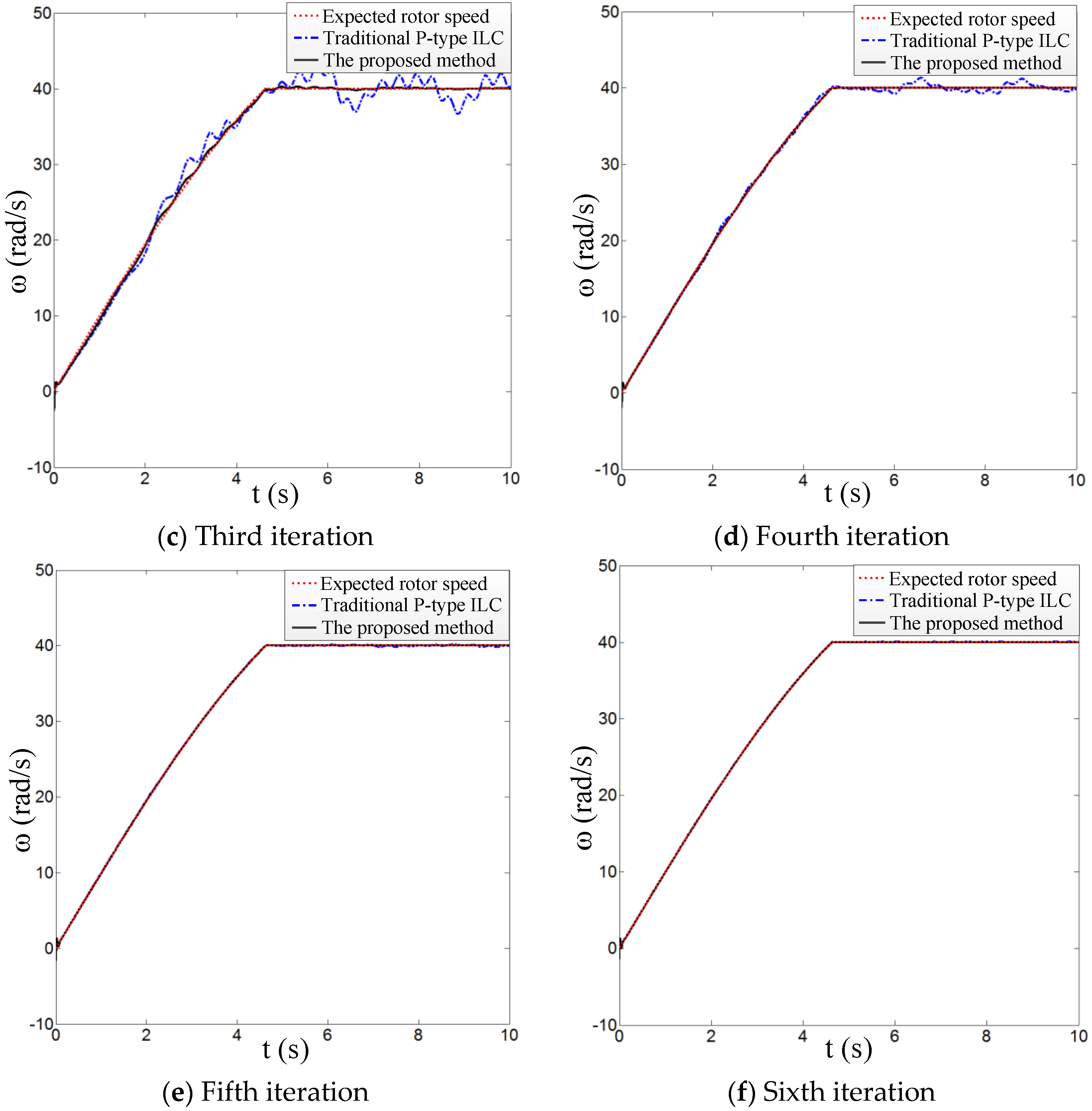 Accelerated Iterative Learning Control of Speed Ripple Suppression for a Seeker Servo Motor