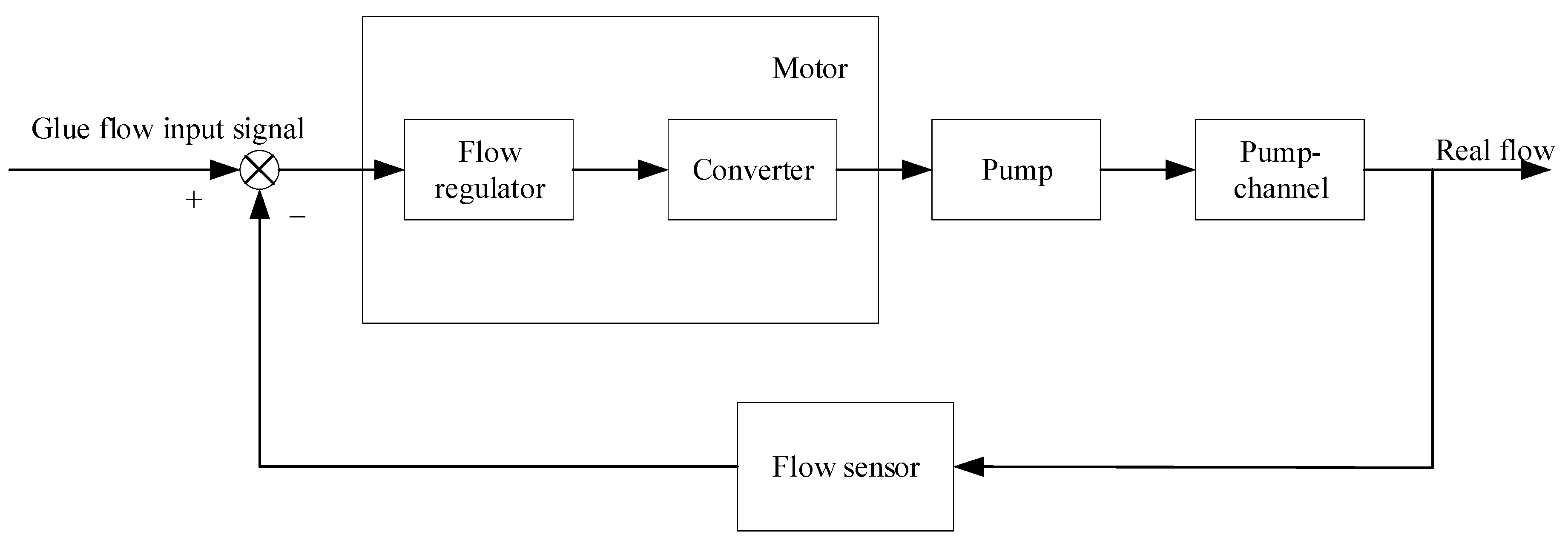 Algorithms | Free Full-Text | High-Gain Observer-Based Sliding-Mode ...
