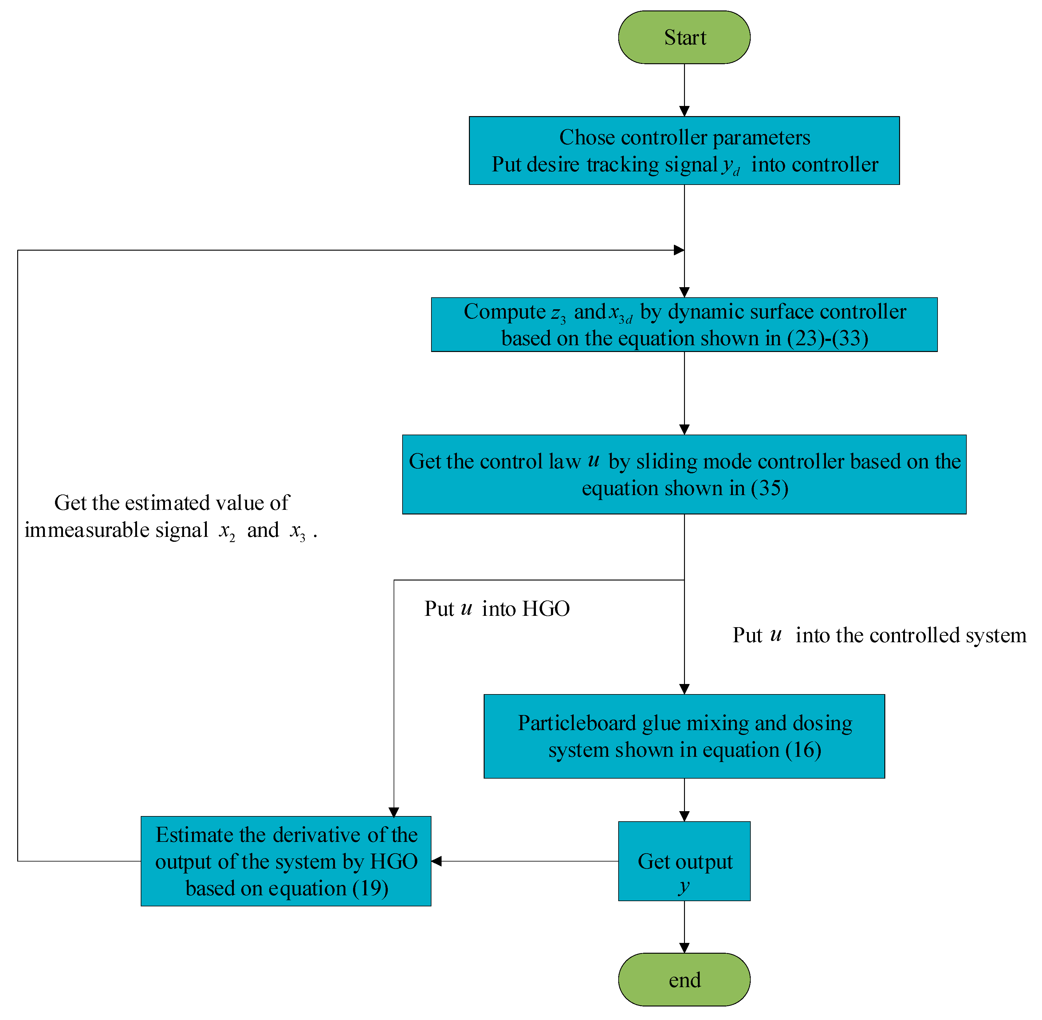 High-Gain Observer-Based Sliding-Mode Dynamic Surface Control for ...