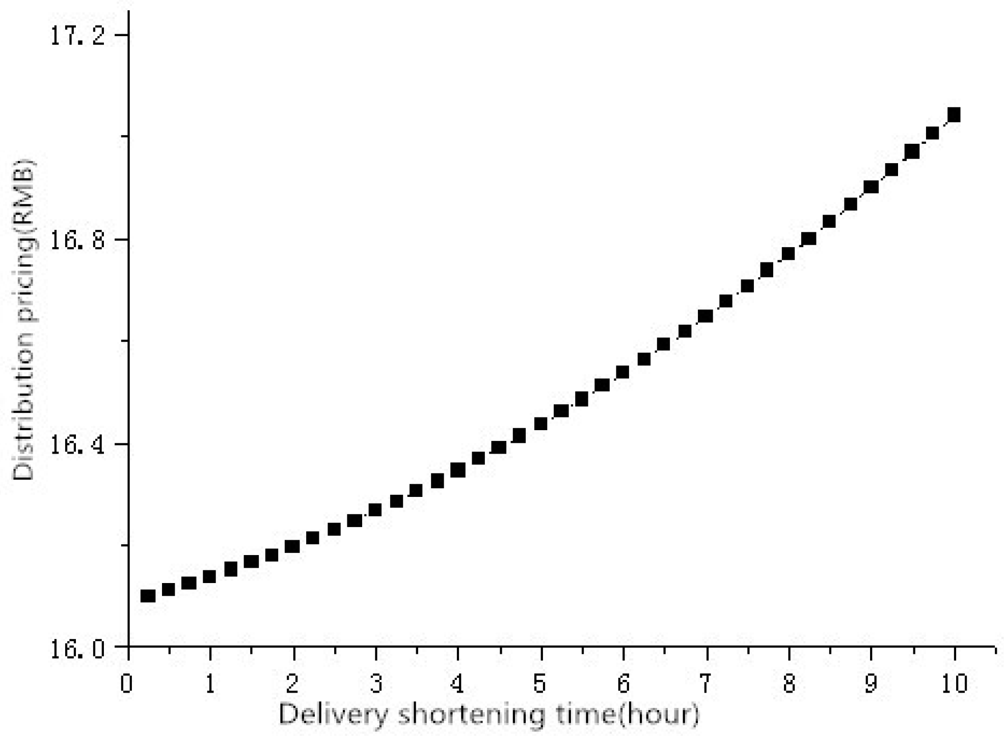Pricing Strategies of Logistics Distribution Services for Perishable ...