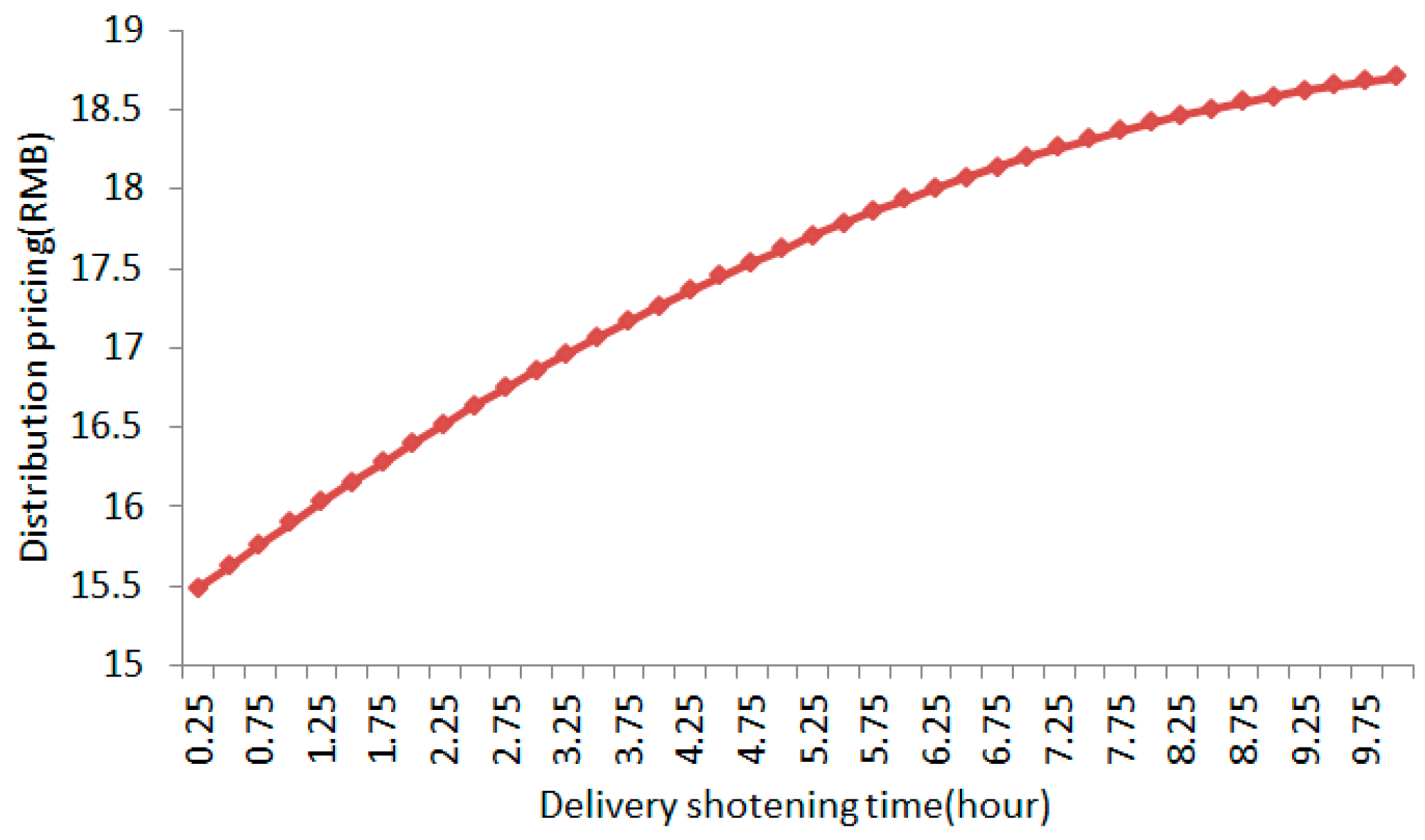 Pricing Strategies of Logistics Distribution Services for Perishable ...