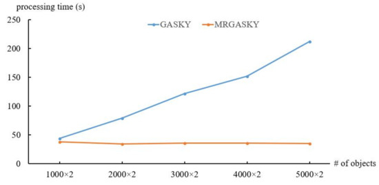MapReduce Algorithm for Location Recommendation by Using Area Skyline Query